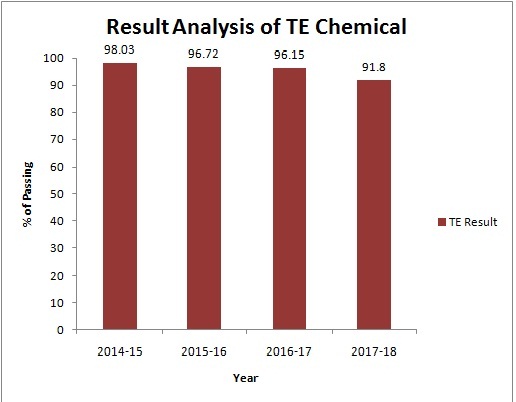 Degree Chemical Engineering : Results – Padmabhooshan Vasantraodada ...
