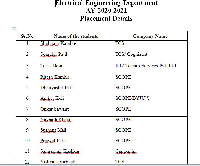 Degree Electrical and computer Engineering :Placements – Padmabhooshan ...